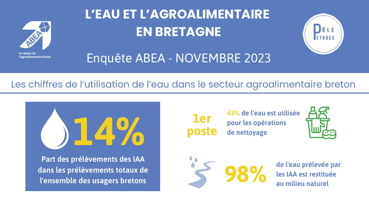 Etude environnement 2023 - L'eau et l'agroalimentaire en Bretagne - ABEA