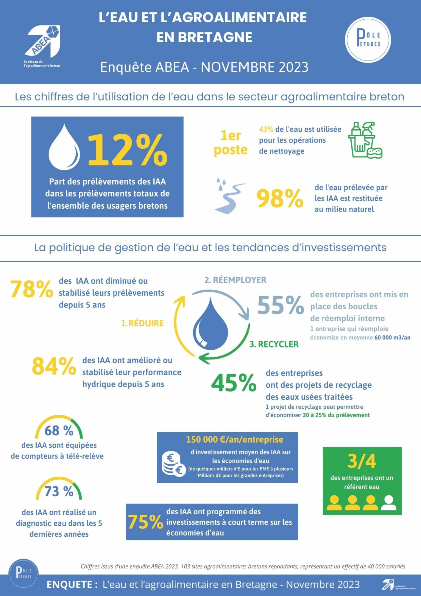 Etude environnement 2024 - L'eau et l'agroalimentaire en Bretagne - ABEA